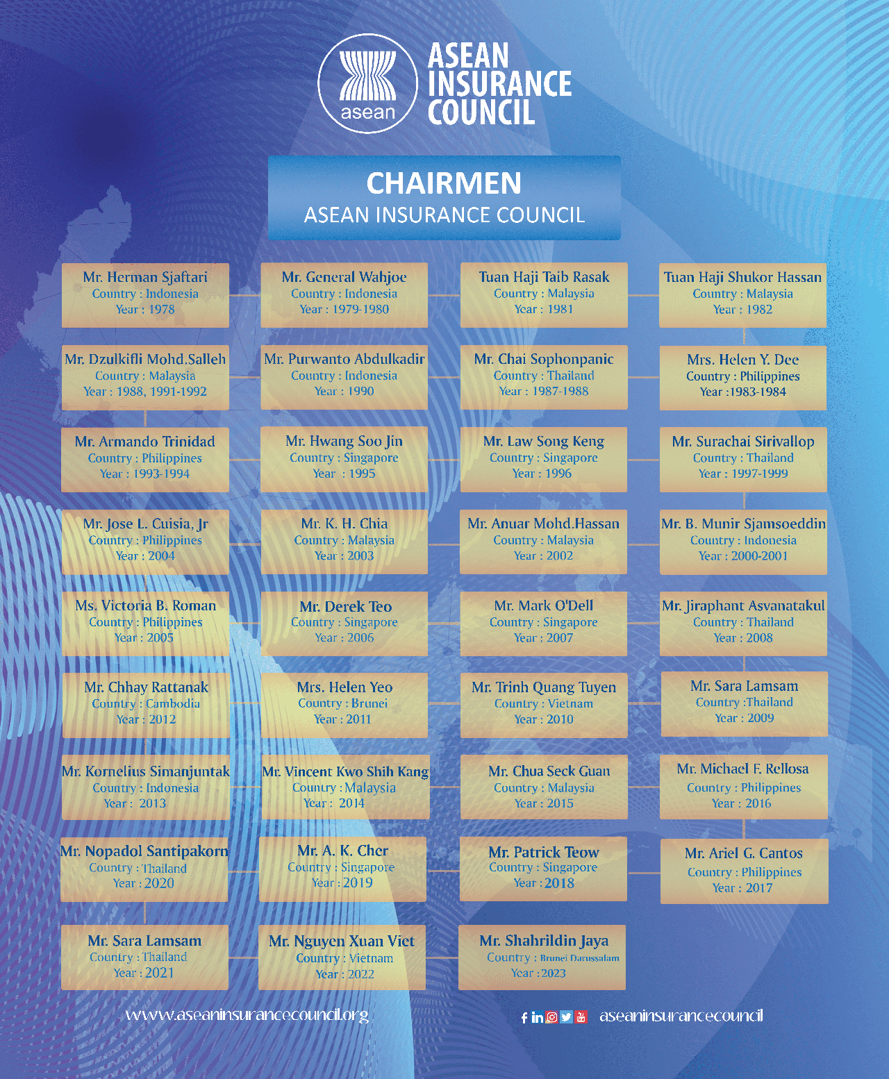 Chairman – Asean Insurance Council